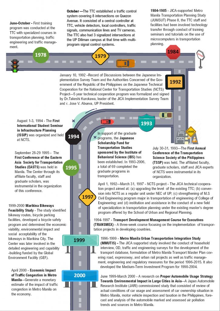 Timeline – National Center for Transportation Studies