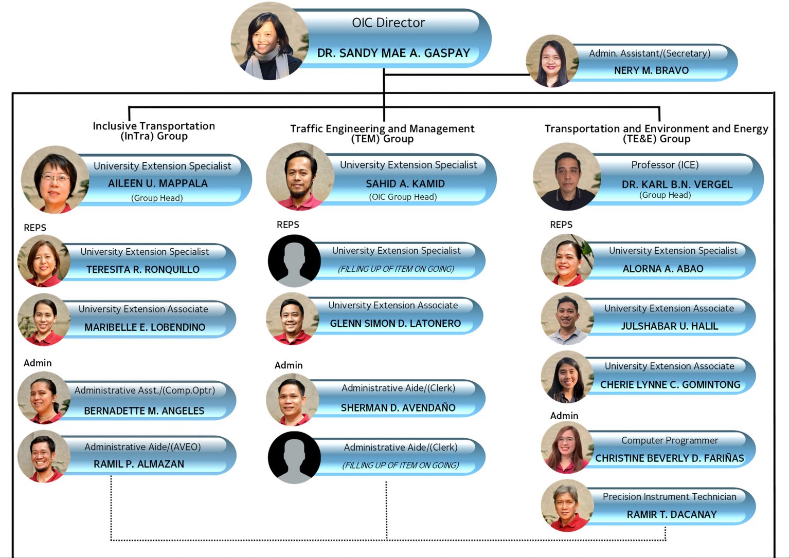 Organizational Chart – National Center for Transportation Studies