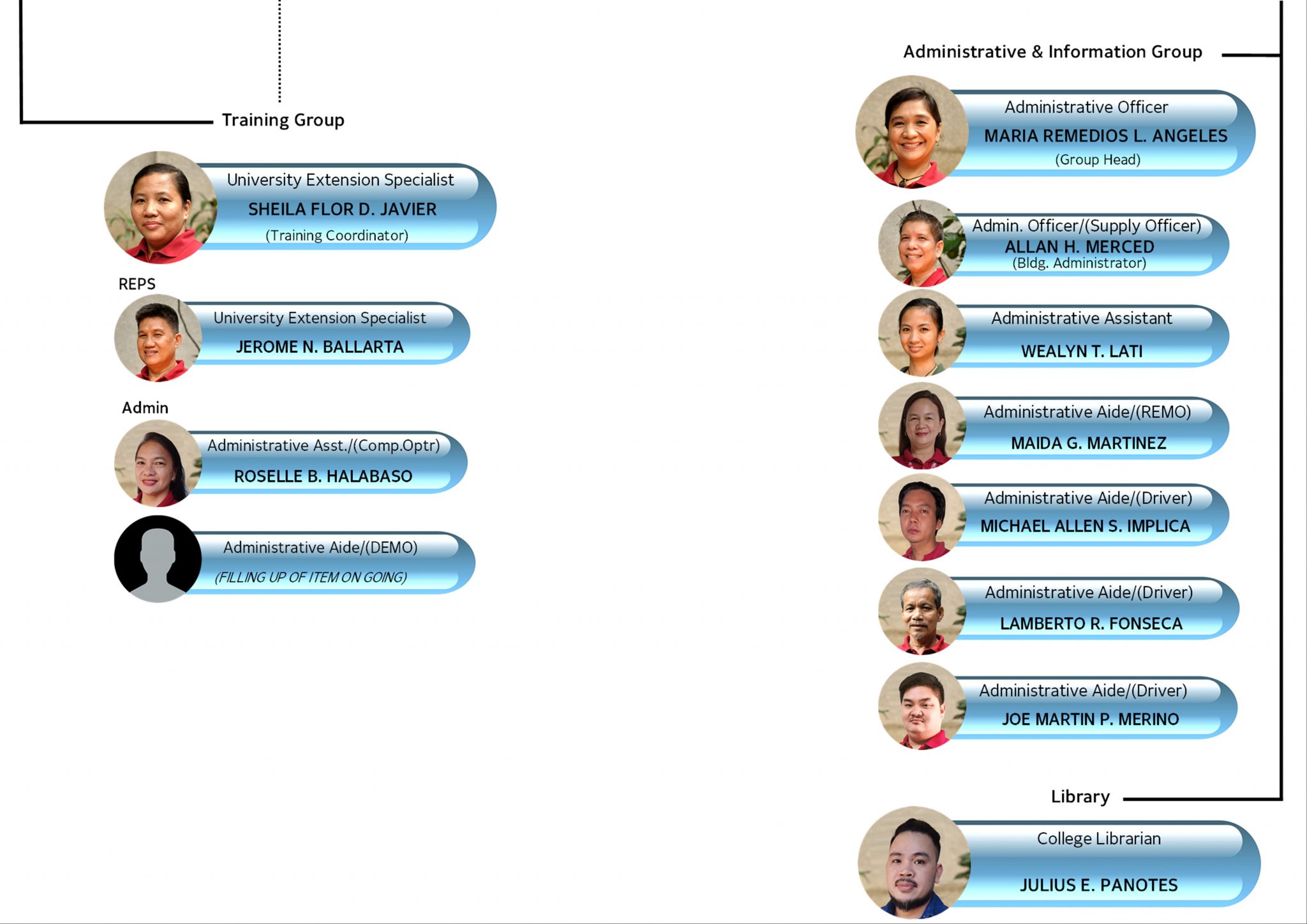 Organizational Chart – National Center for Transportation Studies